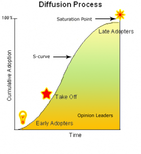 Diffusion of Innovation Theory | Canadian Journal of Nursing Informatics