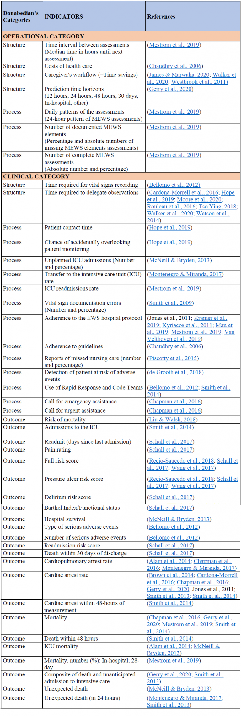 A Three-Step Method to Identify Key Nursing Indicators to Evaluate the ...