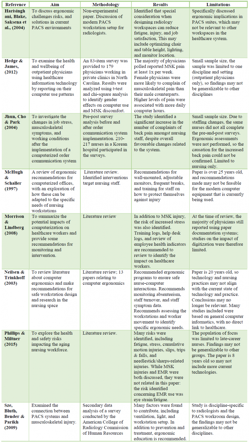 Repetitive Strain Injury and Electronic Medical records: A brief ...