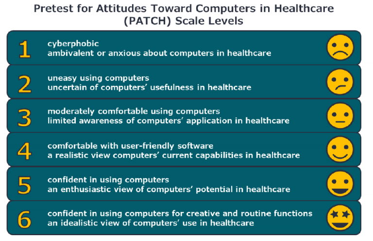 Attitudes towards Technology in Healthcare among Hybrid Online Nursing ...